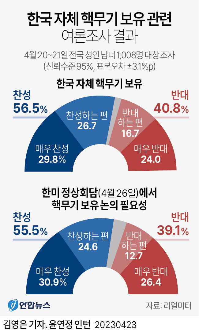 한국 핵무기보유 관련 대국민 여론조사 결과 - 에누리 쇼핑지식 자유게시판