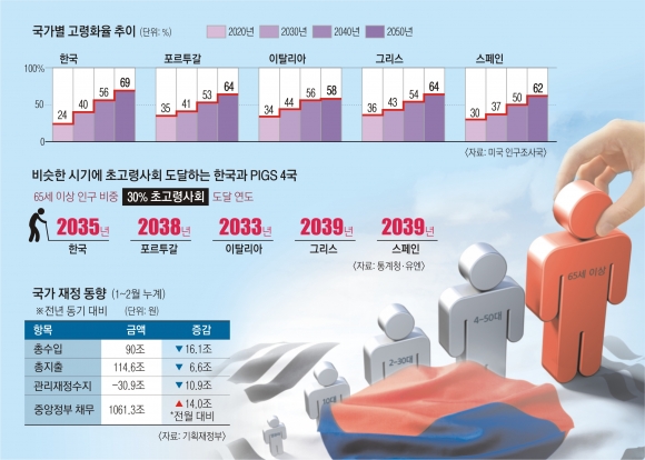 국가별 고령화율 추이 에누리 쇼핑지식 자유게시판