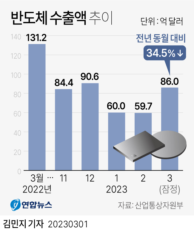 반도체 수출액 추이 - 에누리 쇼핑지식 자유게시판