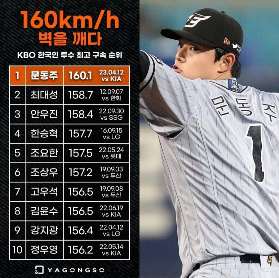 KBO 한국인 투수 최고 구속 순위 업데이트 - 에누리 쇼핑지식 자유게시판
