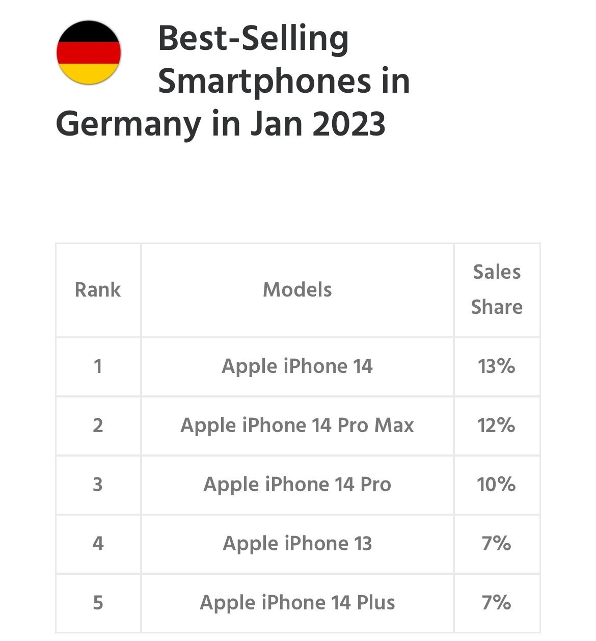 23년 1월 나라별 가장 많이 팔린 스마트폰 - 에누리 쇼핑지식 자유게시판
