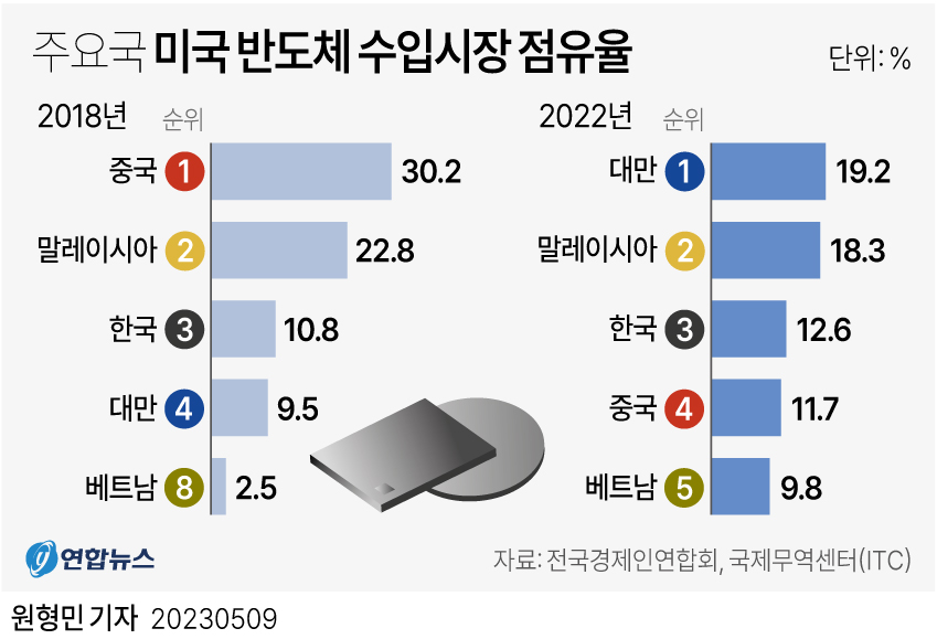 주요국 미국 반도체 수입시장 점유율 - 에누리 쇼핑지식 자유게시판