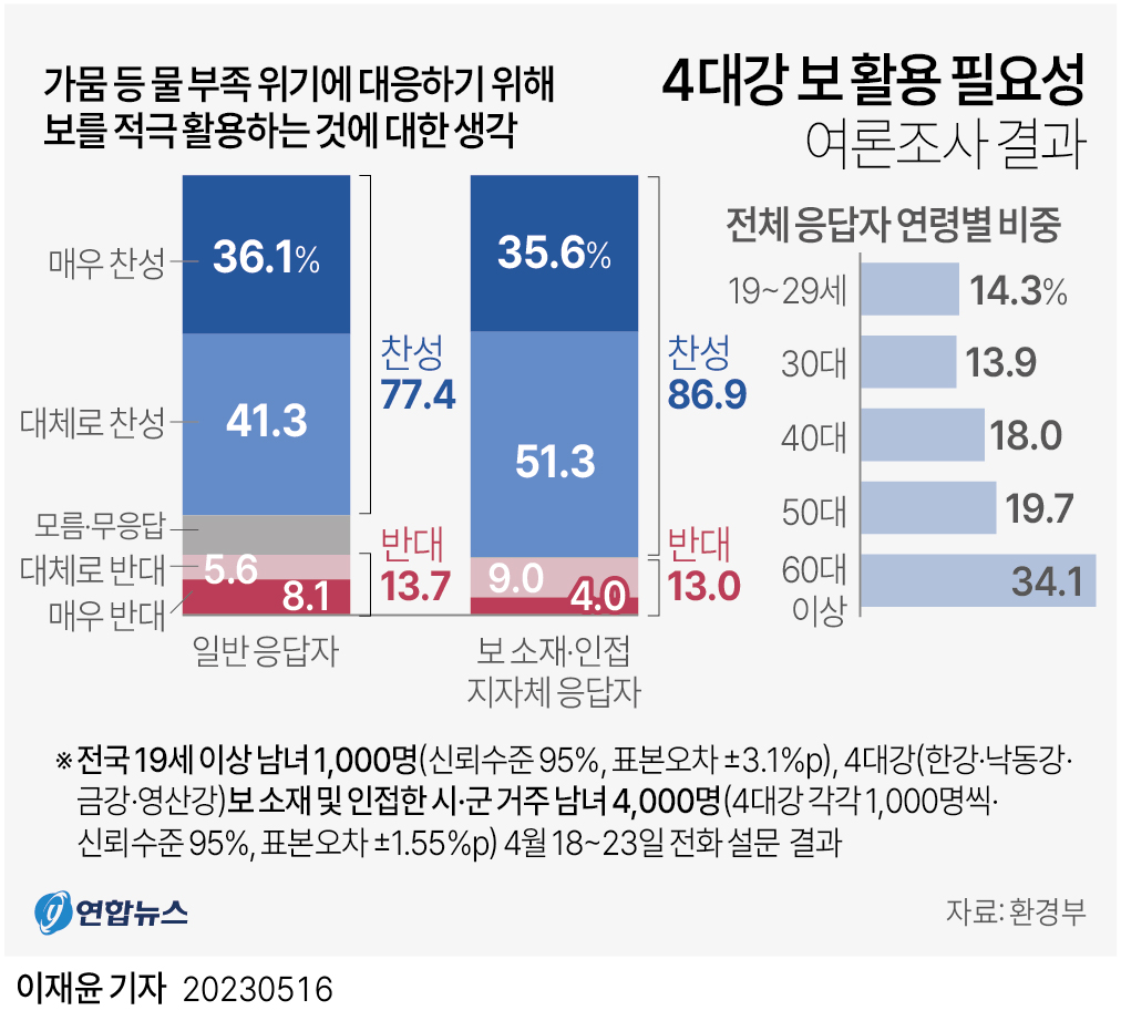 4대강 보 활용 필요성 여론조사 결과 - 에누리 쇼핑지식 자유게시판