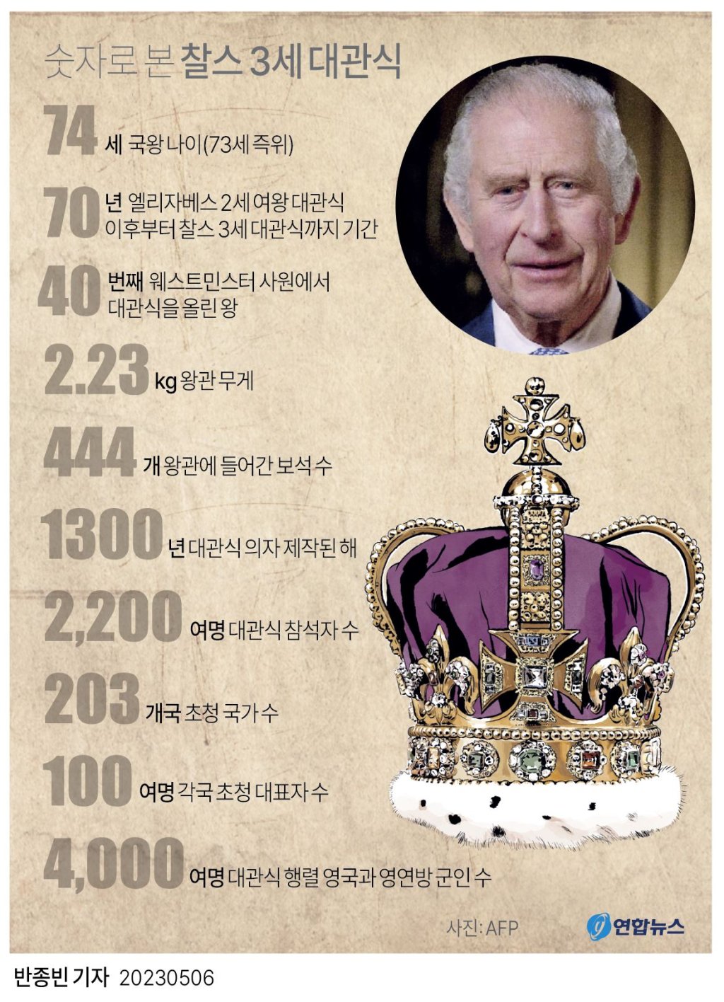 숫자로 본 찰스3세 대관식 - 에누리 쇼핑지식 자유게시판