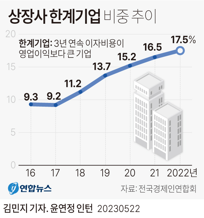 상장사 한계기업 비중 추이 - 에누리 쇼핑지식 자유게시판