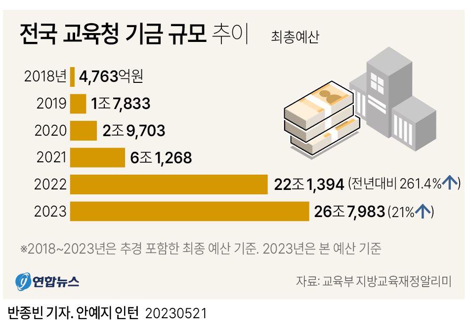 전국 교육청 기금 규모 추이 에누리 쇼핑지식 자유게시판