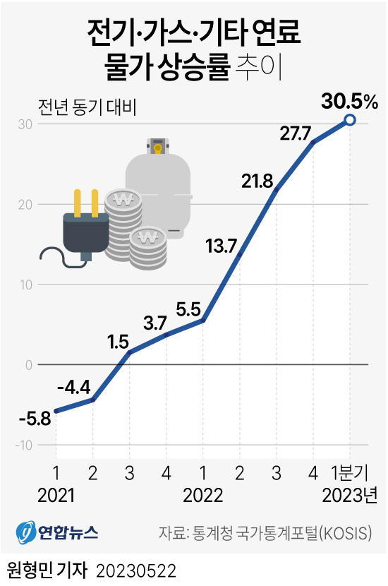 전기·가스·기타 연료 물가 상승률 추이 - 에누리 쇼핑지식 자유게시판