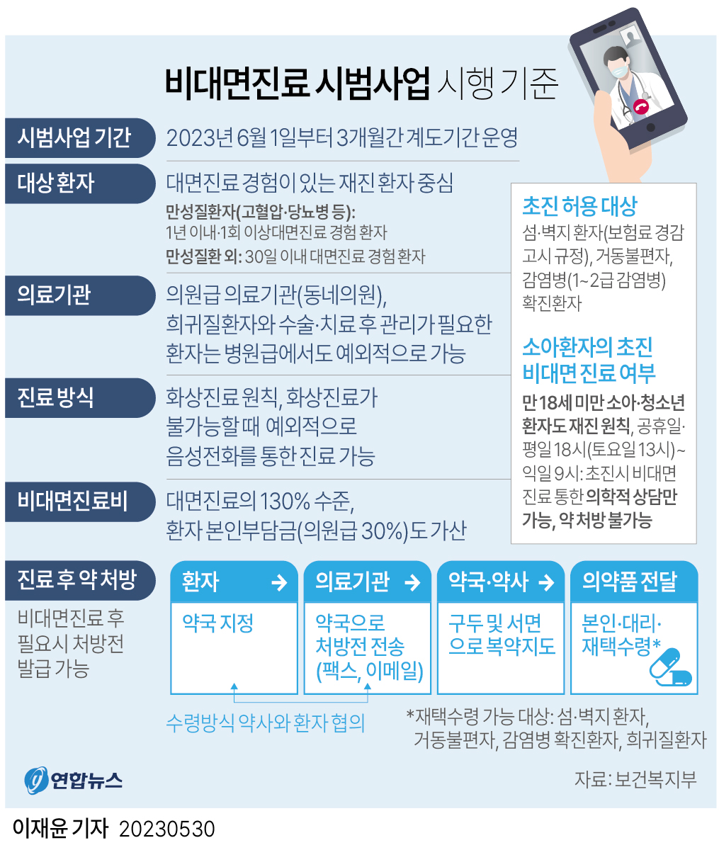 비대면진료 시범사업 시행 기준 - 에누리 쇼핑지식 자유게시판