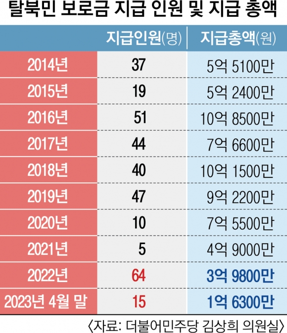 탈북민 지원금 연도별 지원총액 - 에누리 쇼핑지식 자유게시판