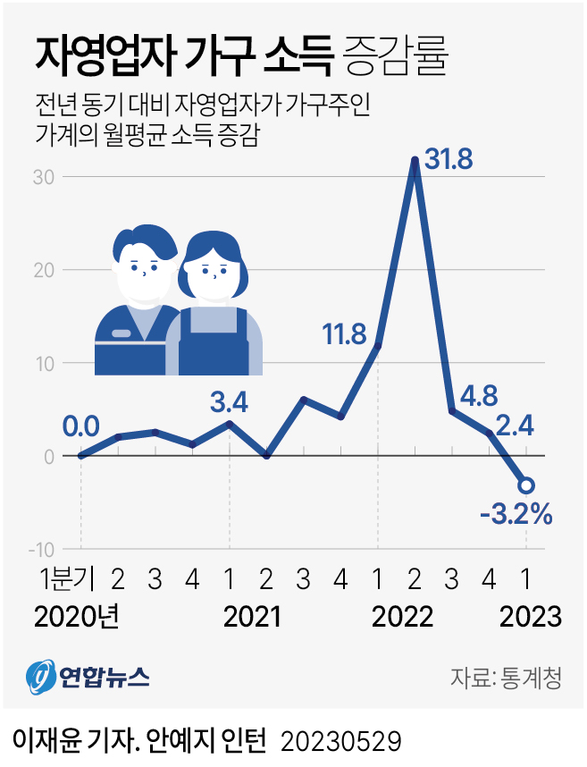 자영업자 가구 소득 증감률 - 에누리 쇼핑지식 자유게시판