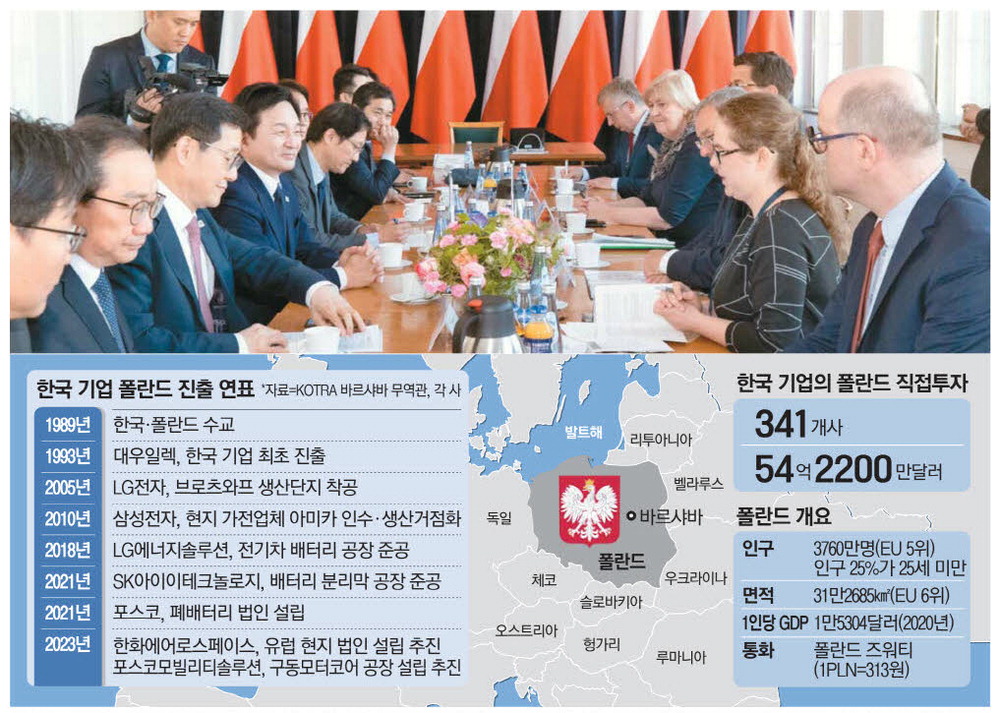 유럽의 중심 폴란드, 한국진출 연표 및 직접투 - 에누리 쇼핑지식 자유게시판
