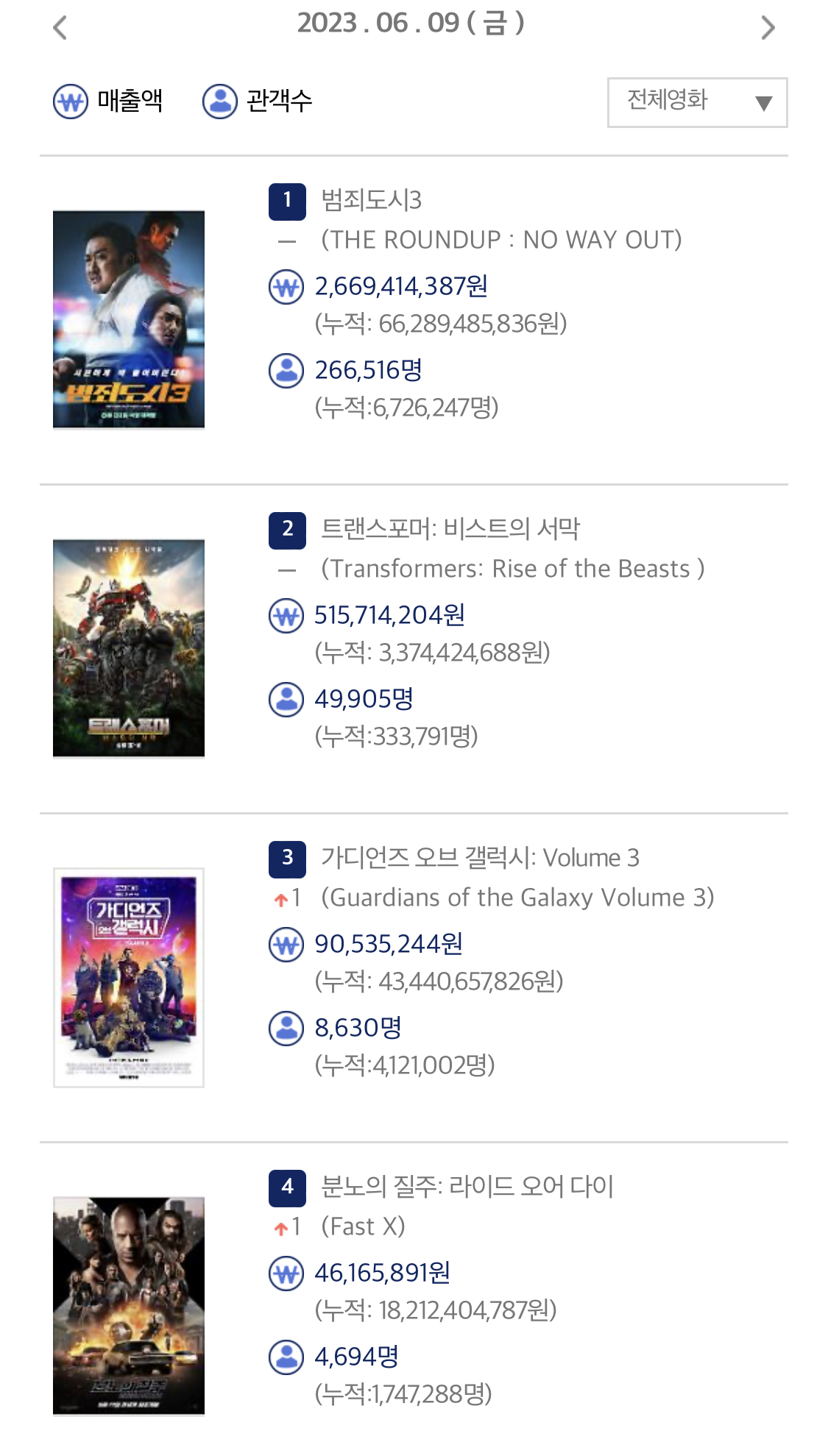 6월 9일 금요일 박스오피스 - 에누리 쇼핑지식 자유게시판