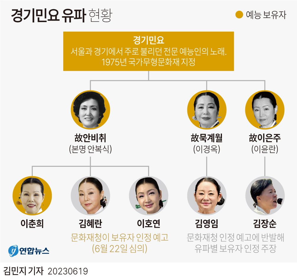 경기민요 유파 현황 - 에누리 쇼핑지식 자유게시판