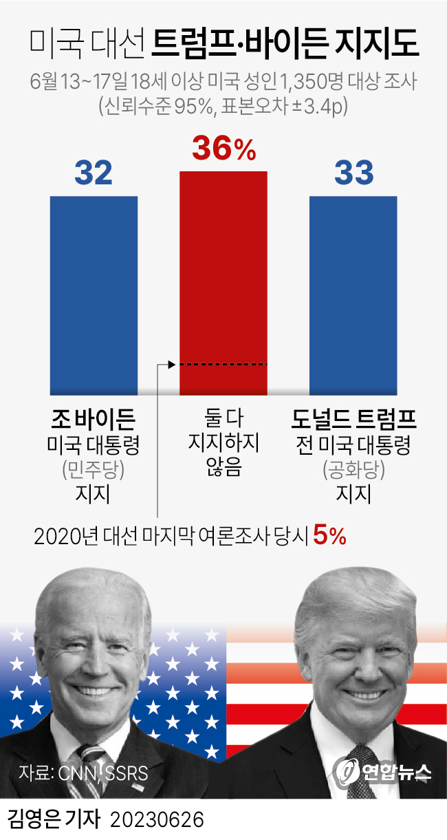 미국 대선 트럼프·바이든 지지도 - 에누리 쇼핑지식 자유게시판