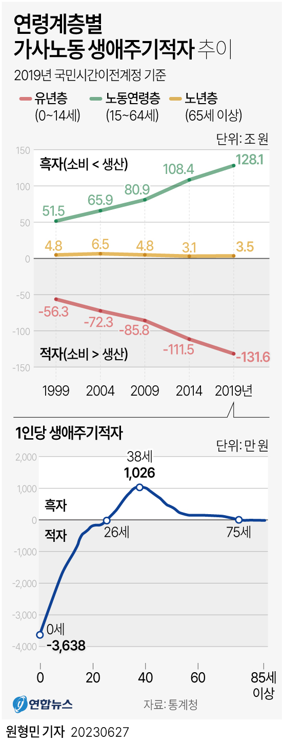 연령계층별 가사노동 생애주기적자 추이 에누리 쇼핑지식 자유게시판