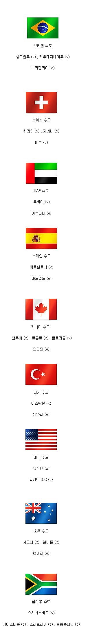 착각하기 쉬운 나라 수도 - 에누리 쇼핑지식 자유게시판