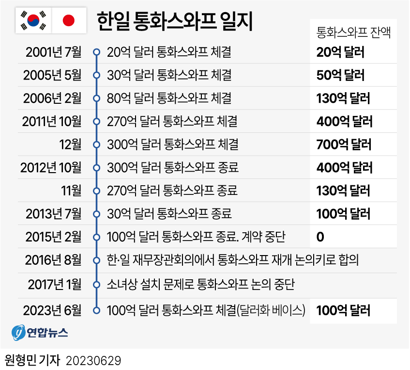 재개된 한일 통화스와프 일지 - 에누리 쇼핑지식 자유게시판