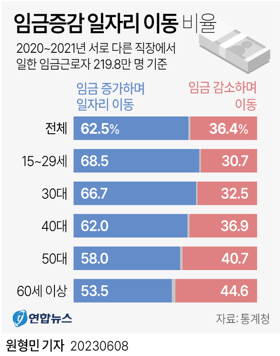 연령별 임금증감 일자리 이동 비율 - 에누리 쇼핑지식 자유게시판