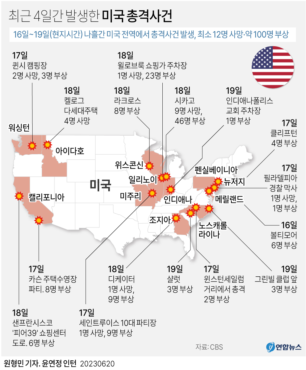 최근 4일간 발생한 미국 전역 총격사건 규모 - 에누리 쇼핑지식 자유게시판