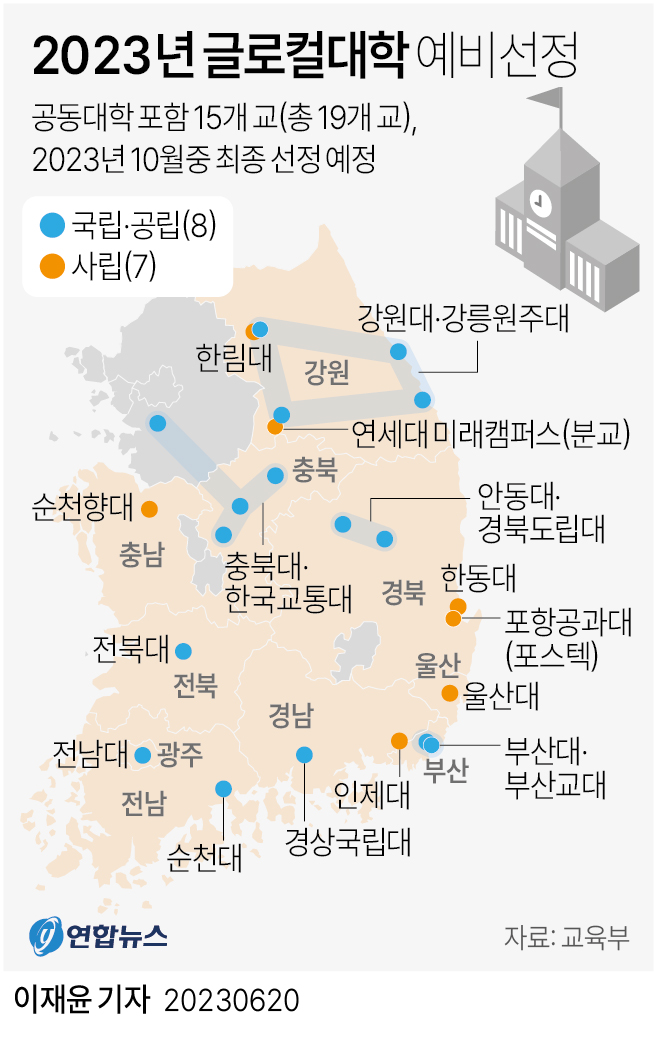 23년 글로컬대학 예비선정 결과 - 에누리 쇼핑지식 자유게시판