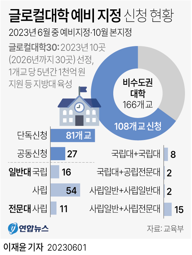 글로컬대학 예비 지정 신청 현황 - 에누리 쇼핑지식 자유게시판