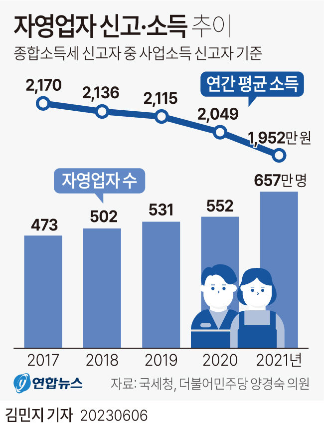 자영업자 신고·소득 추이 에누리 쇼핑지식 자유게시판