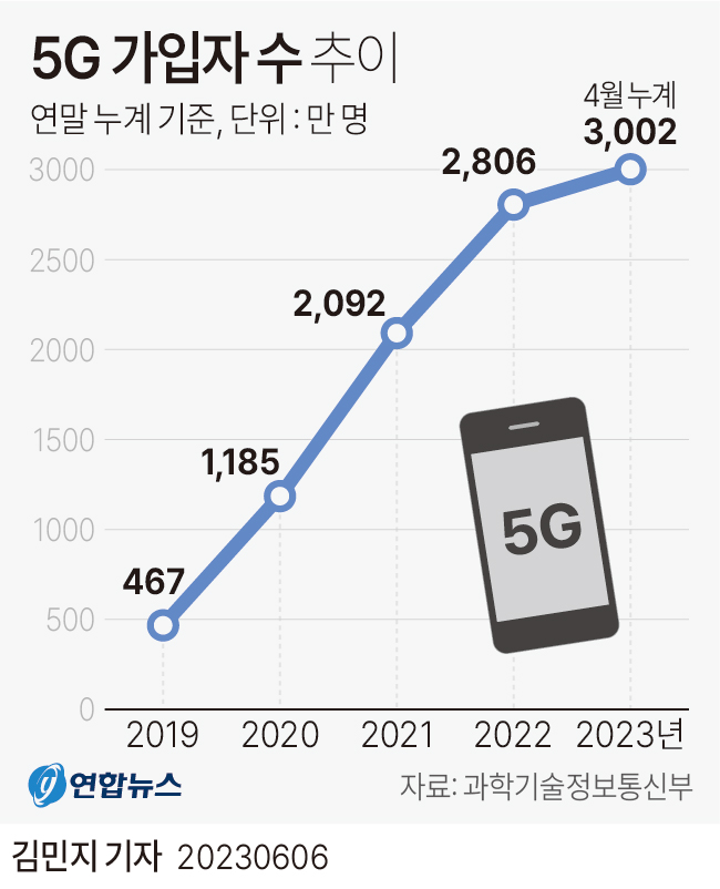 5G 가입자 수 추이 - 에누리 쇼핑지식 자유게시판