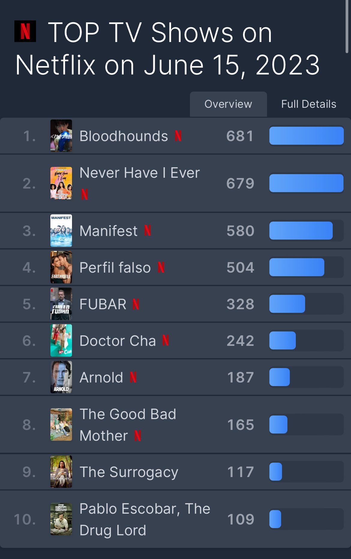 넷플릭스 ＜사냥개들＞ 글로벌 1위 - 에누리 쇼핑지식 자유게시판