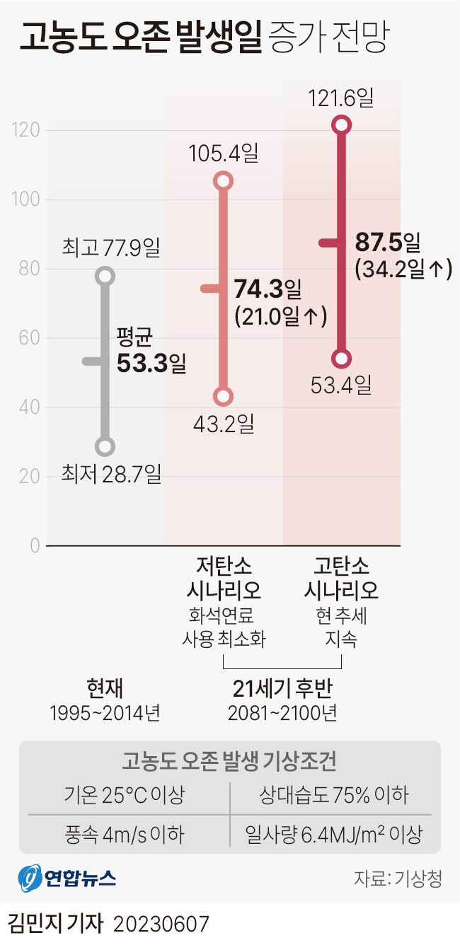고농도 오존 발생일 증가 전망 - 에누리 쇼핑지식 자유게시판