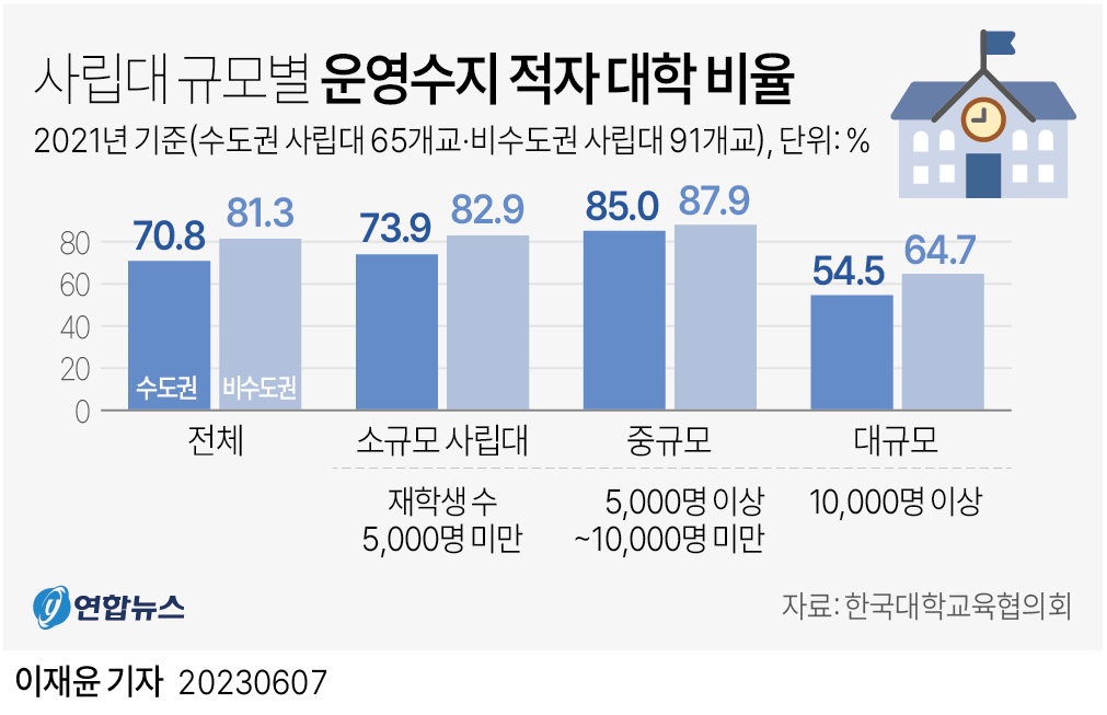 사립대 운영수지 적자 대학 비율 - 에누리 쇼핑지식 자유게시판