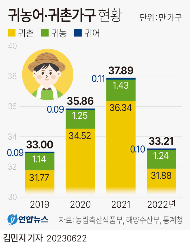 귀농어·귀촌가구 현황 에누리 쇼핑지식 자유게시판