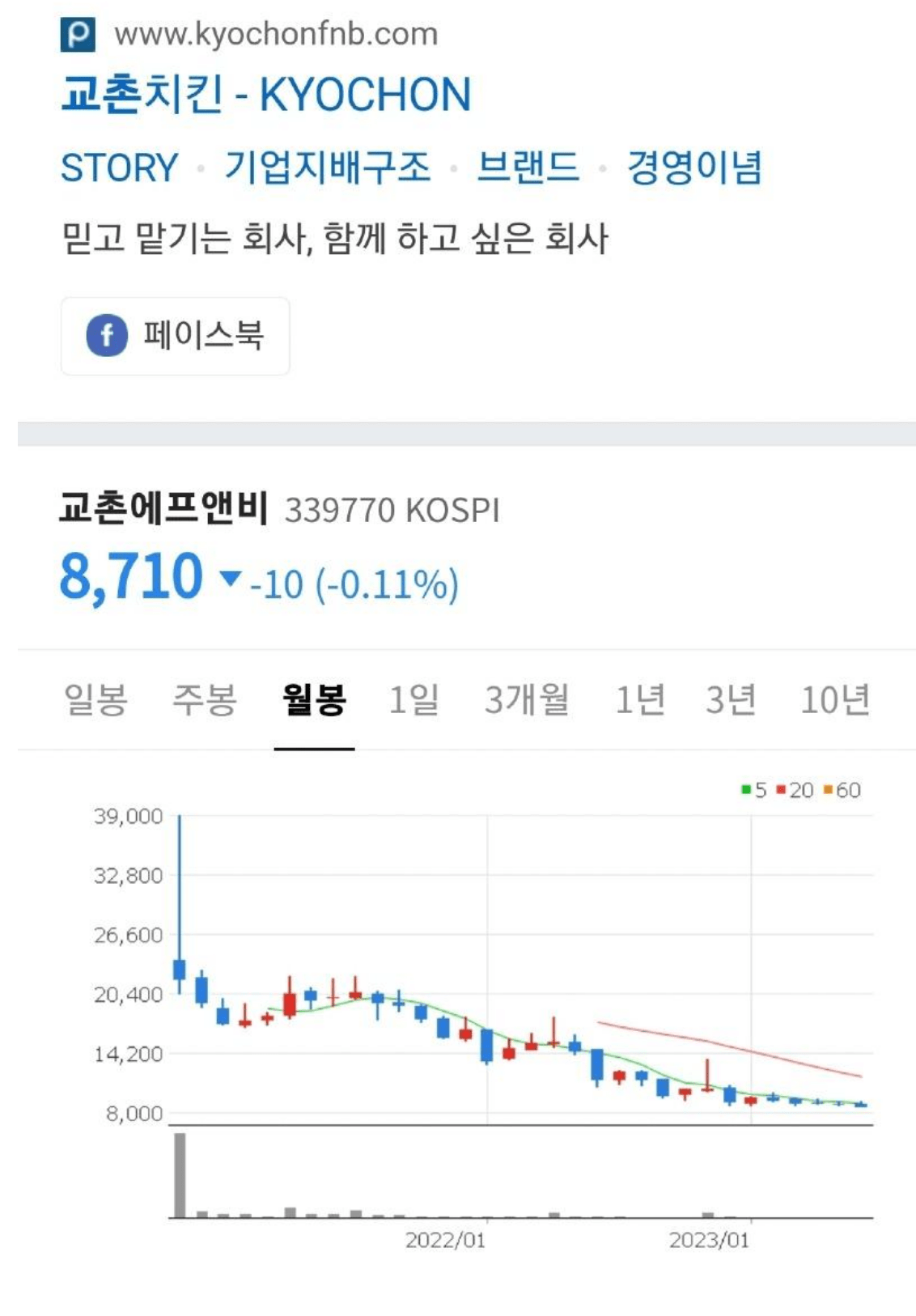 교촌치킨 주가 근황 - 에누리 쇼핑지식 자유게시판