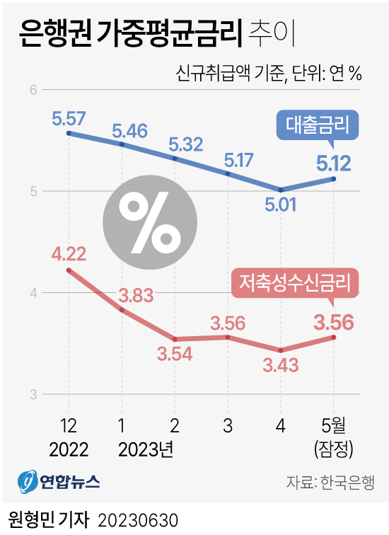 은행권 가중평균금리 추이 - 에누리 쇼핑지식 자유게시판