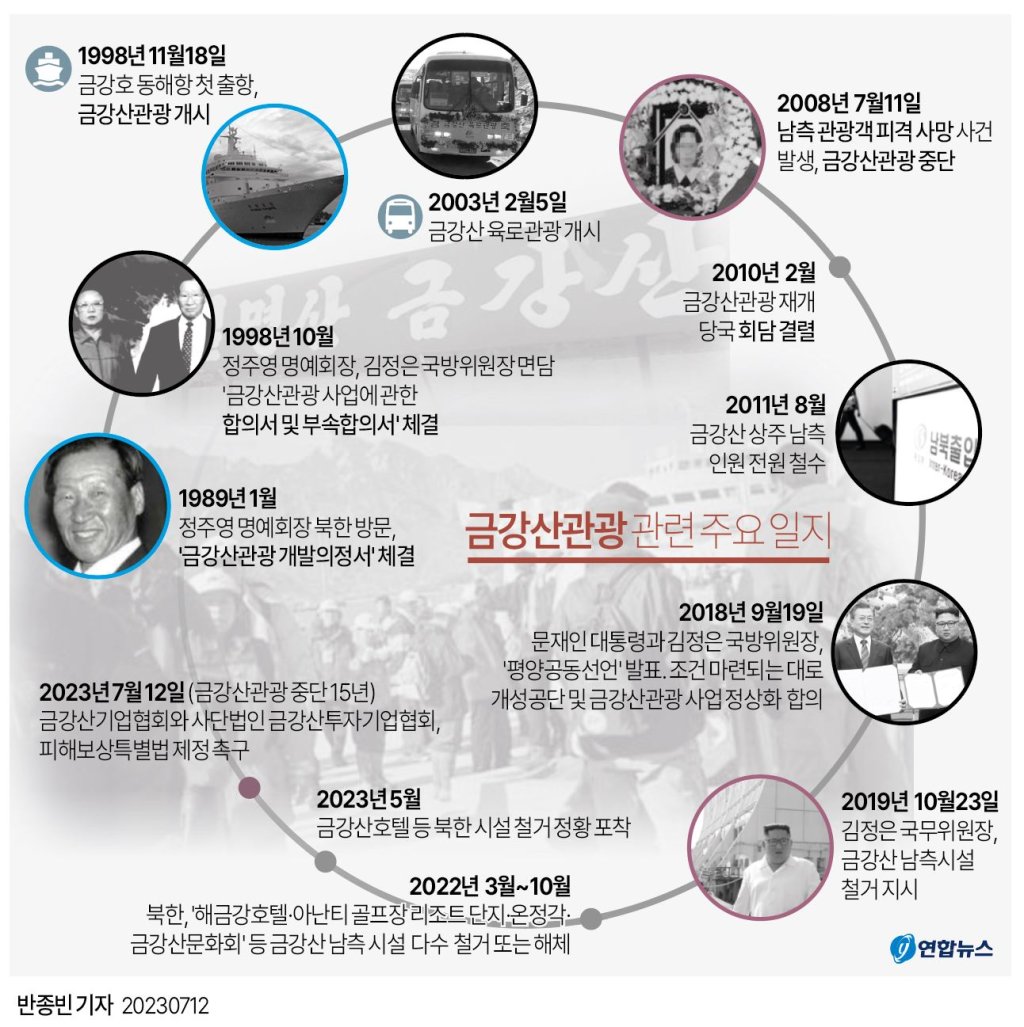 피해보상 요구시위 금강산관광 관련 주요 일지 - 에누리 쇼핑지식 자유게시판