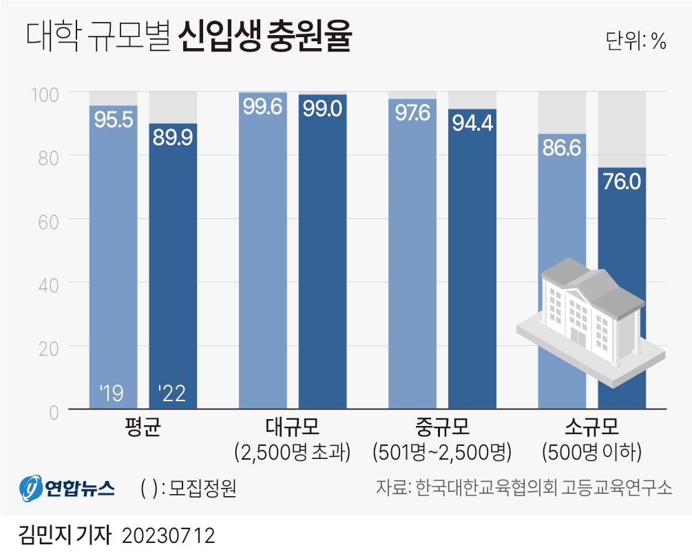 대학 규모별 신입생 충원율 - 에누리 쇼핑지식 자유게시판