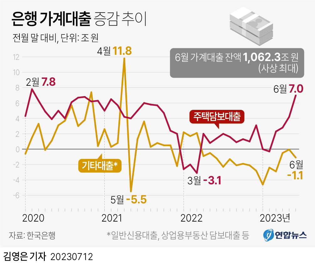 은행 가계대출 증감 추이 - 에누리 쇼핑지식 자유게시판