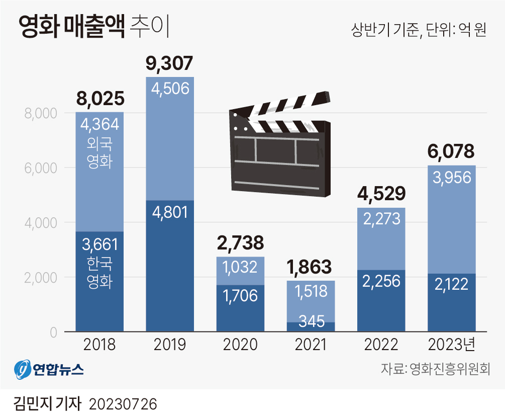 연도별 영화 매출액 추이 - 에누리 쇼핑지식 자유게시판