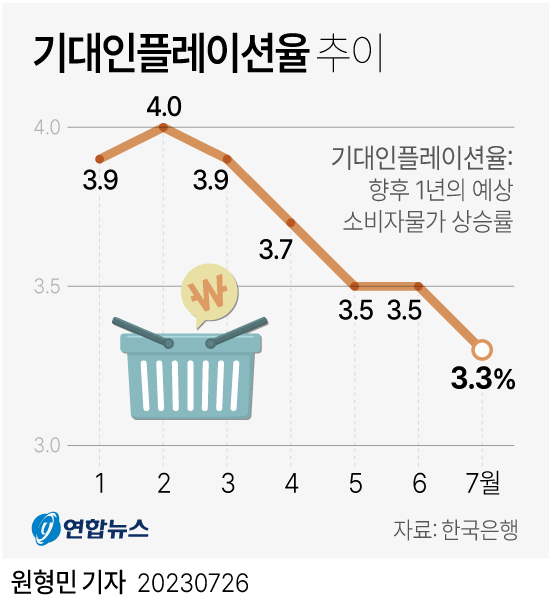 기대인플레이션율 추이 - 에누리 쇼핑지식 자유게시판