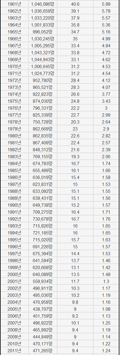 대한민국 출생자수 50년 - 에누리 쇼핑지식 자유게시판