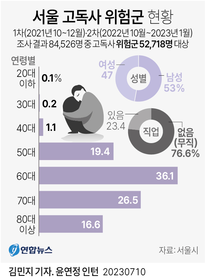 서울 고독사 위험군 현황 - 에누리 쇼핑지식 자유게시판