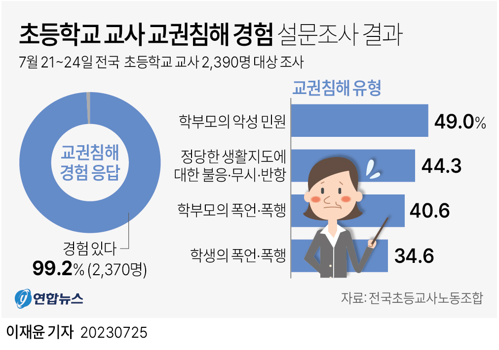 초등학교 교사 교권침해 경험 설문조사 결과 - 에누리 쇼핑지식 자유게시판