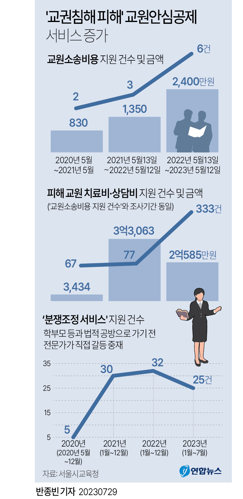 교권침해 피해 교원안심공제 서비스 증가 - 에누리 쇼핑지식 자유게시판