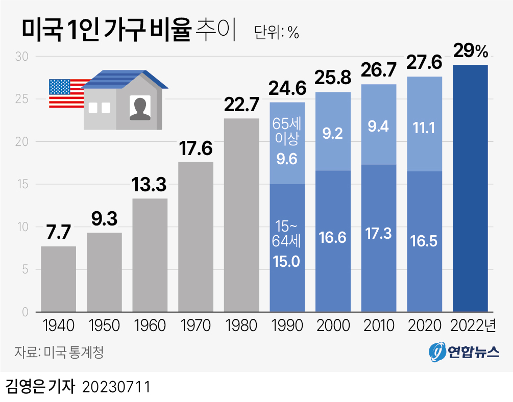 미국 1인 가구 비율 추이 - 에누리 쇼핑지식 자유게시판