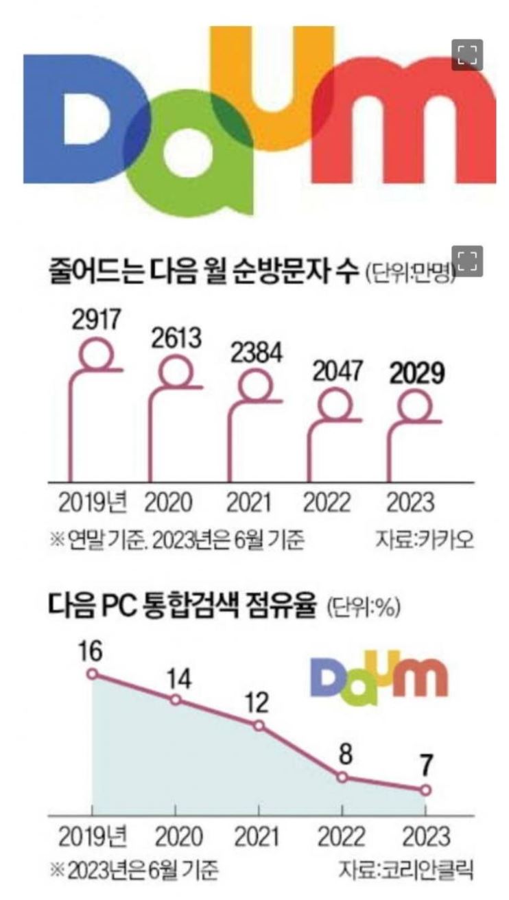 심각한 다음 포털 근황 - 에누리 쇼핑지식 자유게시판