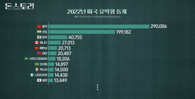 국적별 미국 유학생 통계 - 에누리 쇼핑지식 자유게시판