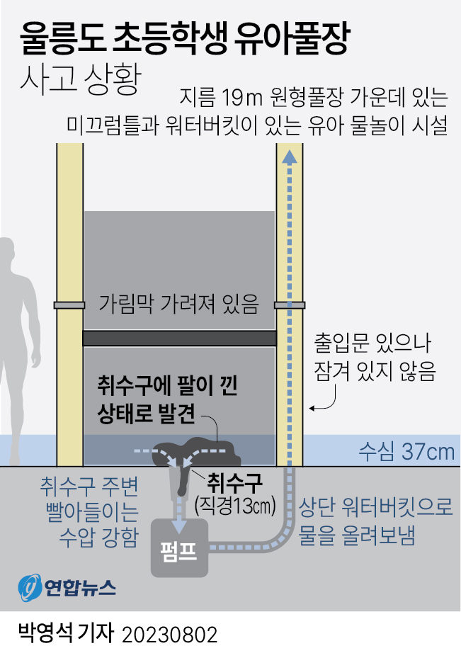 울릉도 초등학생 유아풀장 사고 상황 - 에누리 쇼핑지식 자유게시판