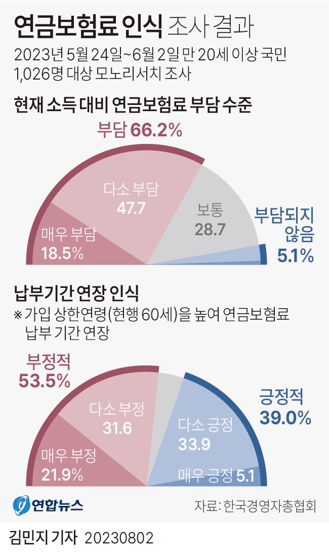 연금보험료 인식 조사 결과 - 에누리 쇼핑지식 자유게시판
