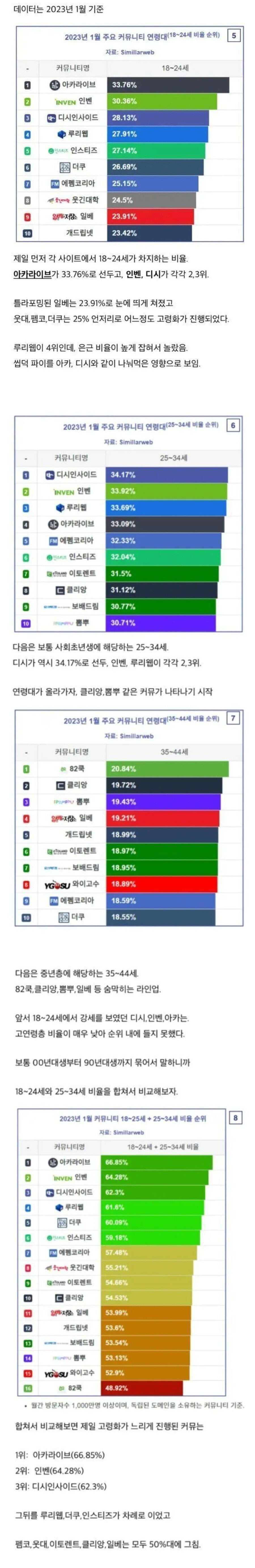 한국 인터넷 커뮤니티 연령분포 - 에누리 쇼핑지식 자유게시판