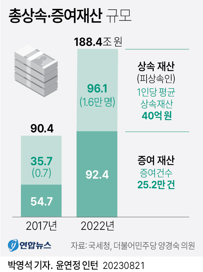 총상속·증여재산 규모 - 에누리 쇼핑지식 자유게시판