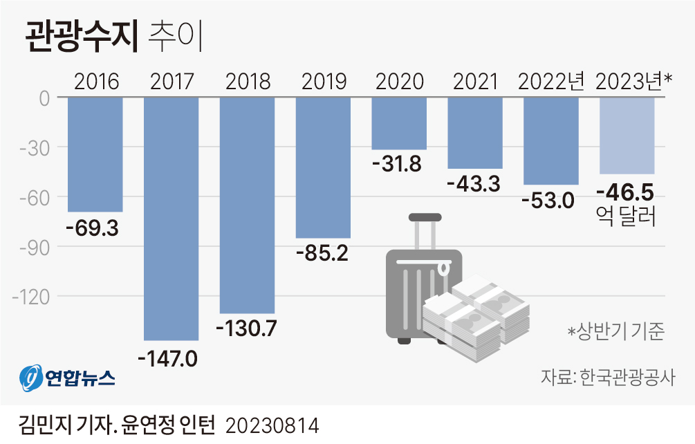 연도별 상반기 관광수지 적자추이 - 에누리 쇼핑지식 자유게시판